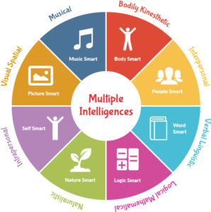 Gardner's Theory of Multiple Intelligences - Additio App
