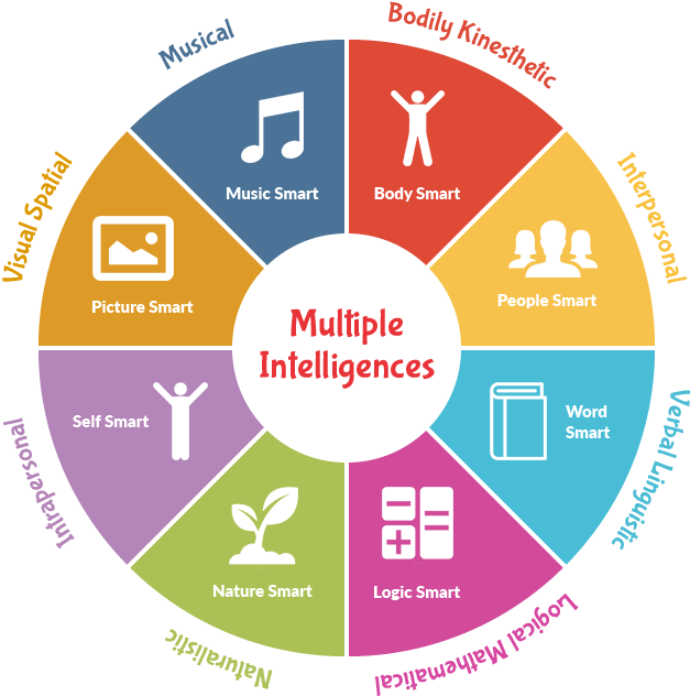 Gardner s Theory Of Multiple Intelligences Additio App